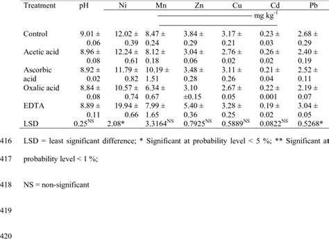 Effect Of Lmwoa And Edta On Ph And Ab Dtpa Extractable Metals In The