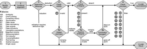 Evaluate An Argument With Just One Flowchart Nick Byrd Phd