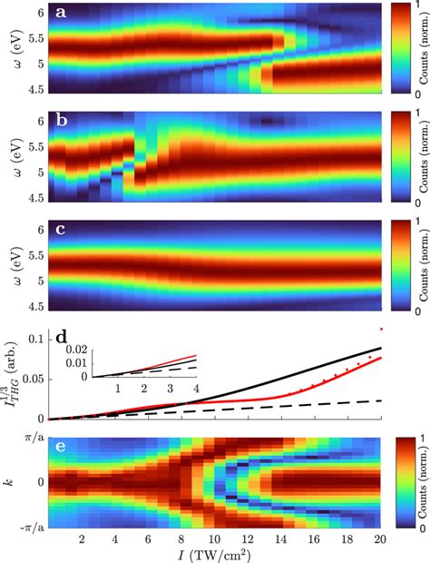 Optically Thin Calculations Using 8 Fs Gaussian Pulses The Spectra Of