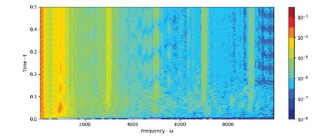 Time frequency response of bar 2 for μN 1 Download Scientific Diagram