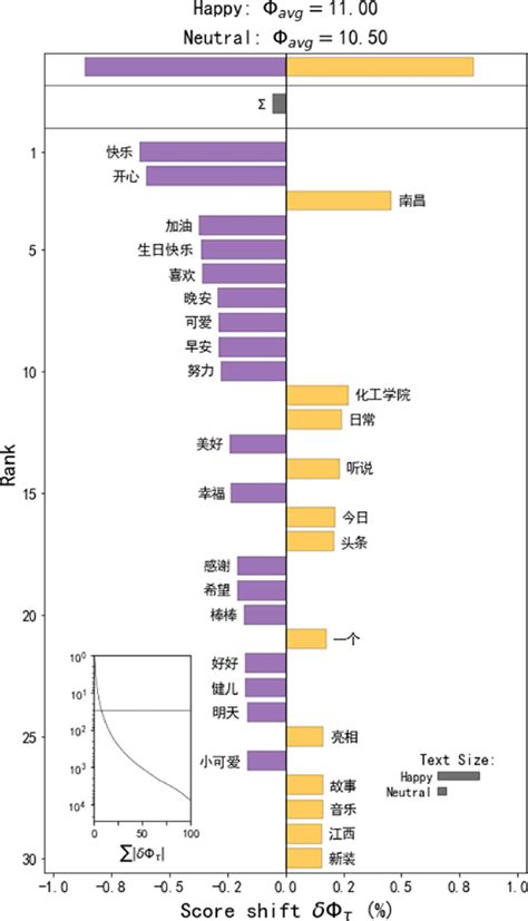 Word Shift Graphs Of The Weibos In The Happy Emotion Hot Spots