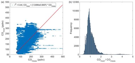 ACP Observation Based Constraints On Modeled Aerosol Surface Area Implications For