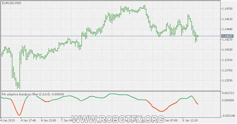 📈 phase accumulation adaptive bandpass filter indicator metatrader 5