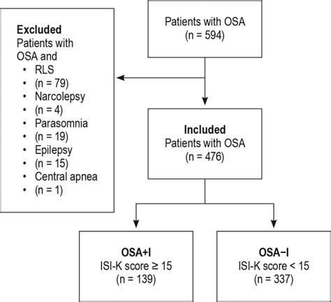 Comorbid Insomnia With Obstructive Sleep Apnea Clinical Characteristics And Risk Factors
