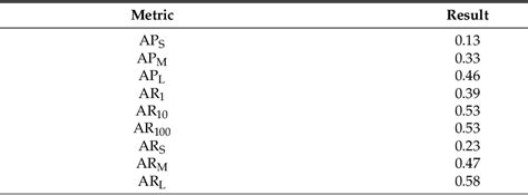 Table 6 From A Comparative Analysis Of Object Detection Metrics With A Companion Open Source