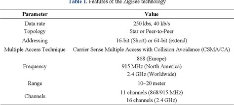 Table 1 From Wireless Sensor Network Based Gas Monitoring System