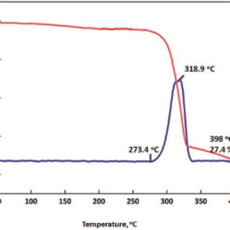 Dsc Tg Trace Of Mdo Under A Heating Rate Of 10 °c Min⁻¹ Download Scientific Diagram