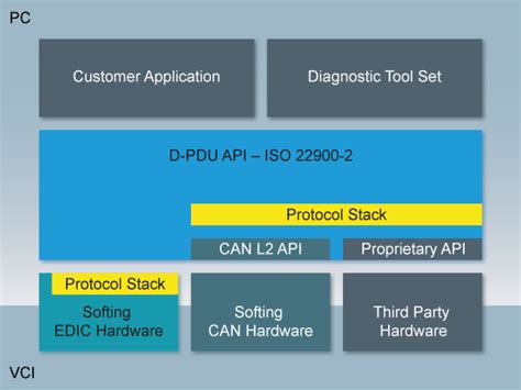 d pdu api iso 22900 2 standardized vehicle access