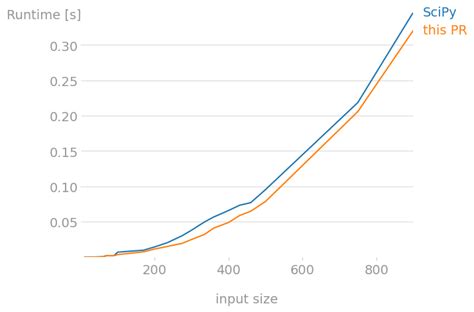 Accept Multiple Matrices In Scipy Linalg Expm Issue Scipy Scipy GitHub
