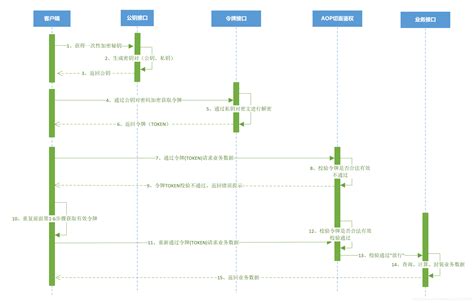 非对称加密rsa公钥加密私钥解密实现系统间鉴权方案设计系统间调用 公钥私钥设计 Csdn博客