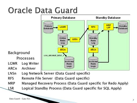 Disaster Recovery With Oracle Data Guard Online Presentation