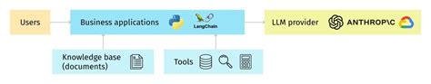 Llmops Platform Infrastructure For Genai Solutions Grid Dynamics