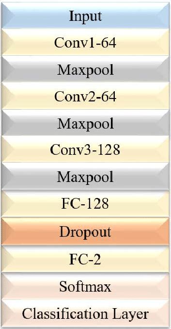 Custom Model Architecture Padding Is Added To The Convolutional Layers