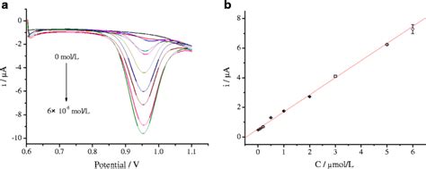 Typical Dpv Curves Of Different Concentrations Of Clb A And Download Scientific Diagram