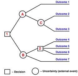 How To Solve Problems Advanced Management Science Decision Tree Analysis