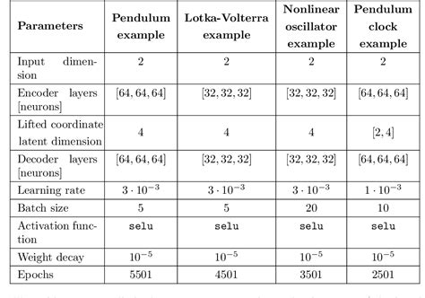 Table A1 From Data Driven Identification Of Quadratic Representations For Nonlinear Hamiltonian