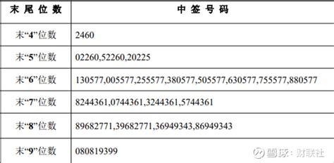 和泰机电中签号出炉：共323万个 【 和泰机电 中签号出炉：共323万个】财联社2月9日电，和泰机电披露网上中签结果，中签号码共32333