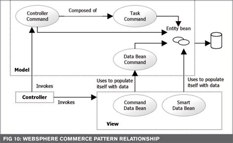 WebSphere Commerce Experience WebSphere Commerce Architecture Diagram