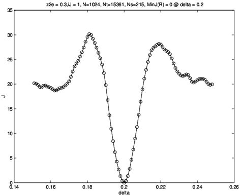Nonlinear Least Squares objective function versus δ for a small range Download Scientific