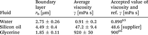 Results Of The Initial Experiments On Three Different Fluids Boundary Download Scientific
