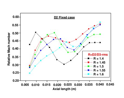 Shows That The Relative Mach Number Behavior For The Fixed Average
