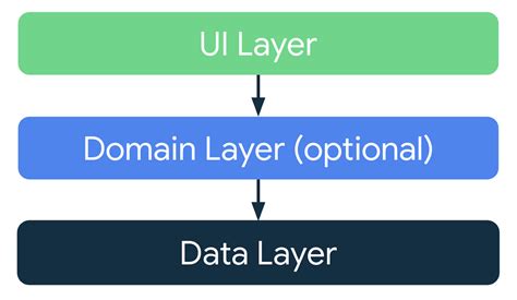 应用架构指南全新发布 Android 开发者 Segmentfault 思否