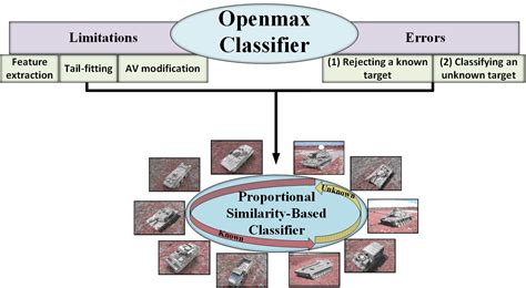 Remote Sensing Free Full Text Proportional Similarity Based Openmax Classifier For Open Set