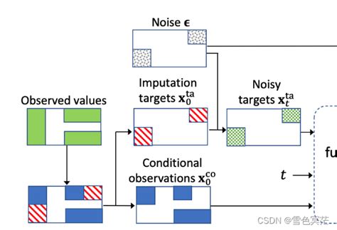 论文笔记：csdi Conditional Score Based Diffusion Models For Probabilistic