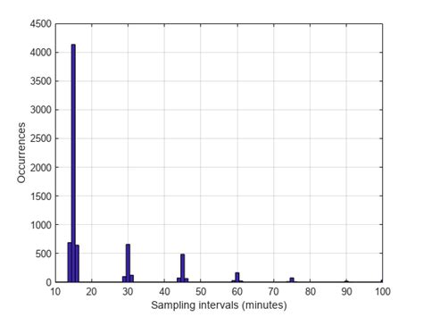 不等間隔サンプル信号のスペクトル解析 Matlab And Simulink Example