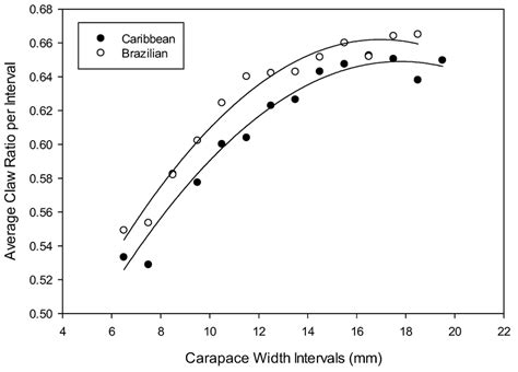 Relationship Between Carapace Width Cw And Propodus To Pollex Ppr