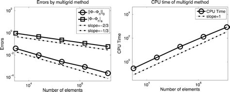 Errors And CPU Time In Seconds Of Algorithm 4 For Example 1 Download Scientific Diagram