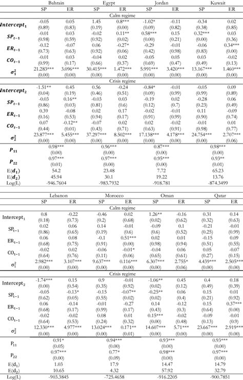 Estimation Results Of The Ms Var Model Download Scientific Diagram