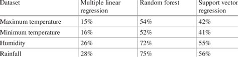 Accuracy Comparison On Weather Dataset Download Scientific Diagram