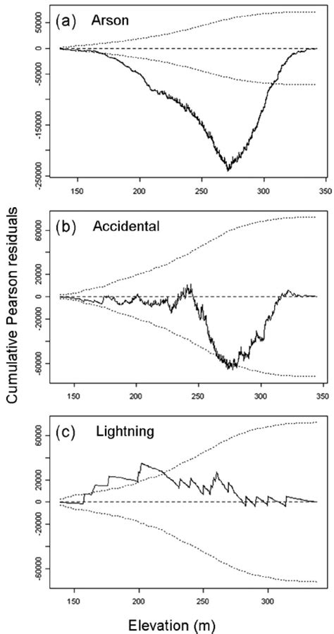 Lurking Variable Plots Against Elevation For The Null Models Of A