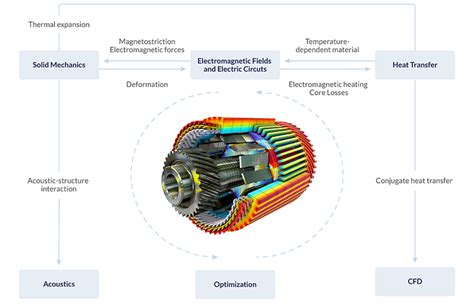 How Multiphysics Simulation Is Advancing Electric Motor Design