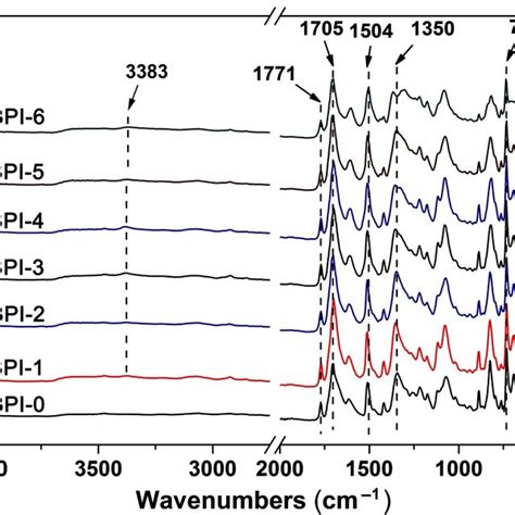 Tma Curves Of Pi And Pi Ref Films Insert Partial Tma Plots With The