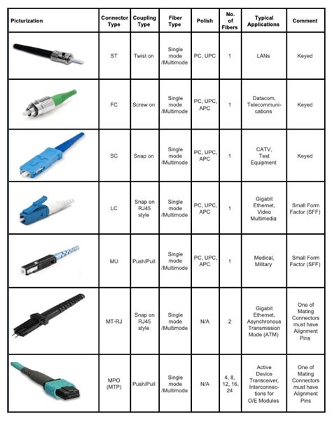 What Are Fiber Optic Types A Comprehensive Guide In 2024