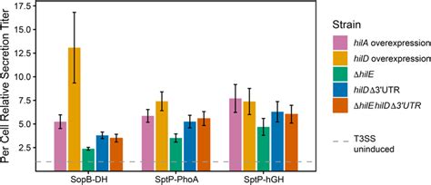 All T3ss Activation Methods Can Secrete A Range Of Pois Relative