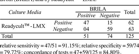 Table 1 From Use Of Readycult Lmx For Enumeration Of Total Coliforms And Escherichia Coli In