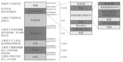 Cortex M0解读1【内核结构】 红光今天吃什么