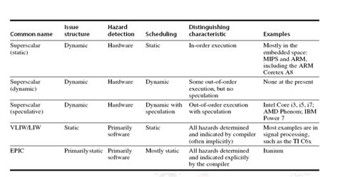 Multiple Issue Processors I Computer Architecture