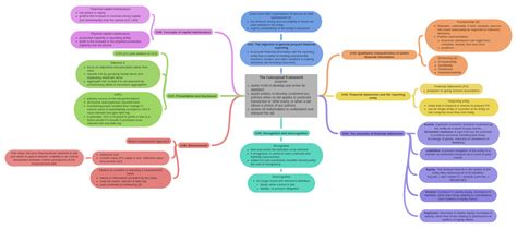 The Conceptual Framework Purpose Assist Iasb To Develop And Revise Its…