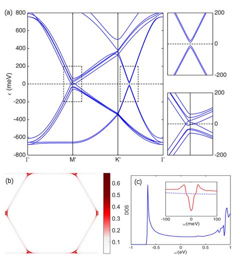 Color Online A Self Consistent Band Structure In The Cdw Phase Download Scientific Diagram