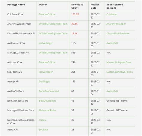 Rogue NuGet Packages Infect NET Developers With Crypto Stealing Malware