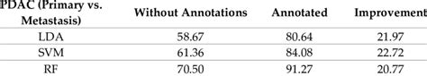 Classification Accuracies Of The Different Supervised Classification