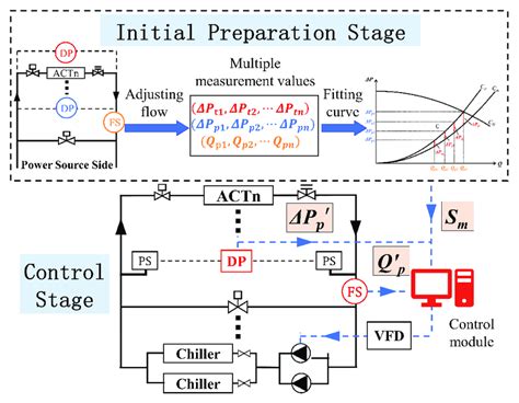 Measurement Control System In This Process Three Parameters Are Fed Download Scientific