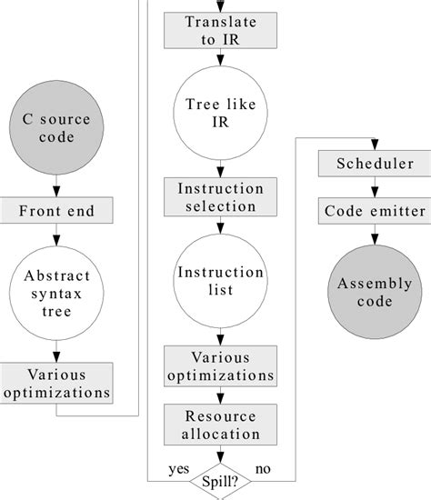 The Compilation Flow In The Baseline Compiler Download Scientific Diagram