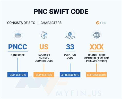 Pnc Swift Bic Code Is Pnccus33 — Find Your Swift Bic Code On