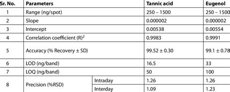 Validation Factors For A Newly Created Hptlc Method For Determining