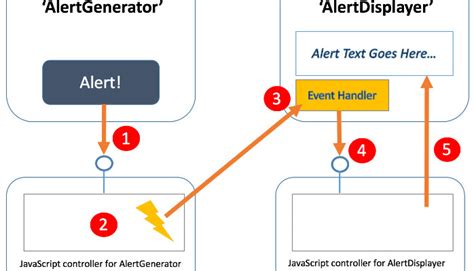 How Do Lightning Components Communicate